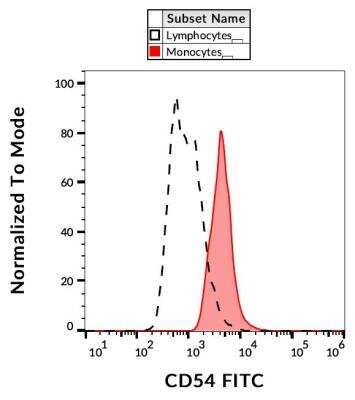 ICAM-1/CD54 Antibody (1H4) [FITC] (NB500-583): Novus Biologicals